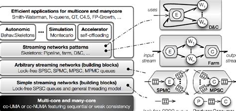 Fastflow Layered Architecture With Pattern Examples Download