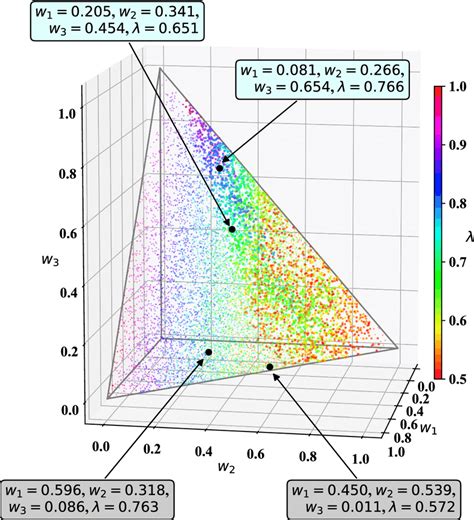 Compatible Sets Of Parameters Derived With The Monte Carlo Simulation
