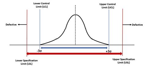 Process Capability And Performance Pp Ppk Cp Cpk Process Capability Statistical Process