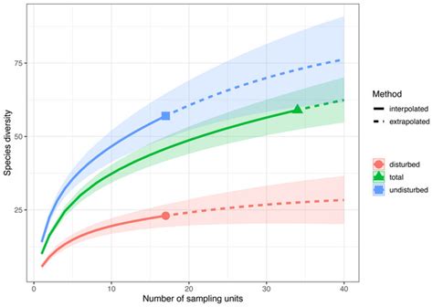 Local Scale Impact Of Wind Energy Farms On Rare Endemic And