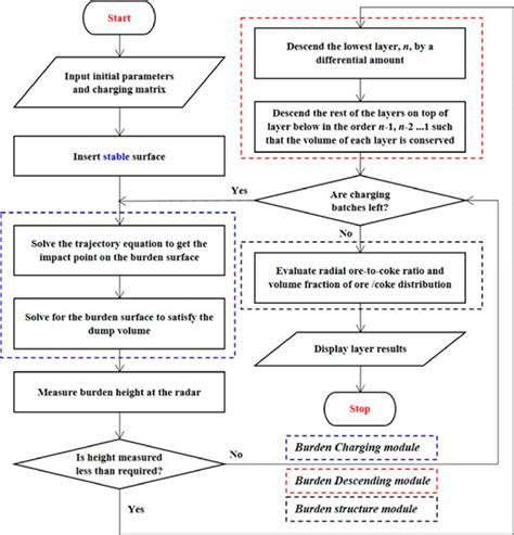 Flowchart Of The Mathematical Model Download Scientific Diagram