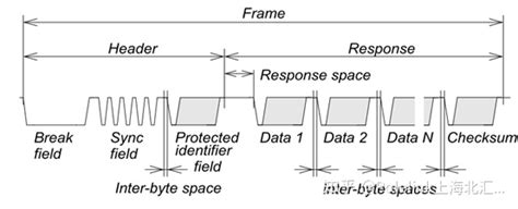 Lin通信ldf文件解析测试开发实践系列：为支持全车ota的lin诊断刷写 Csdn博客