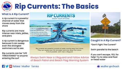 Rip Current Awareness