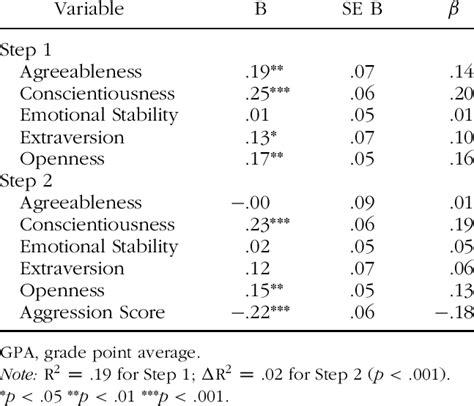 hierarchical multiple regression for aggres sion and gpa controlling