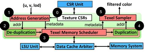 211010857 Vortex Extending The Risc V Isa For Gpgpu And 3d Graphics Research