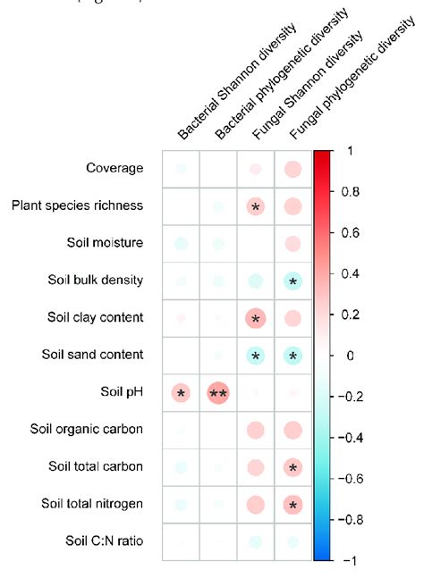 Correlation Plot Showing The Relationships Between Soil Bacterial And Download Scientific