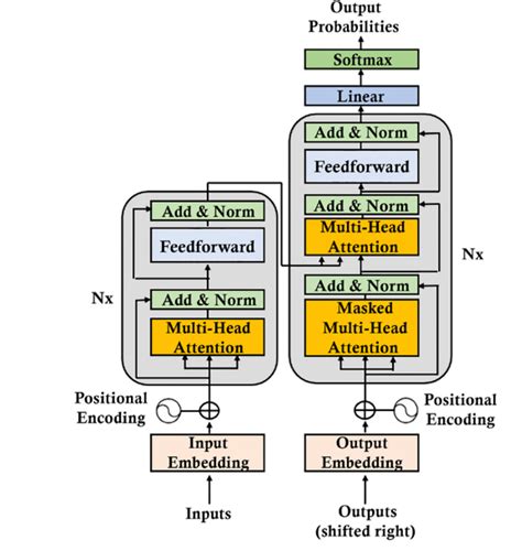 Transformer Model And Variants Of Transformer Chatgpt By Sharan Harsoor Jun 2023 Medium