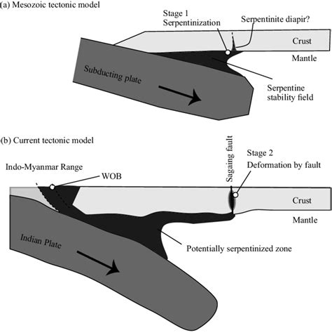 Schematic Models Of The Origin And Evolution Of Ultramafic Rocks Along