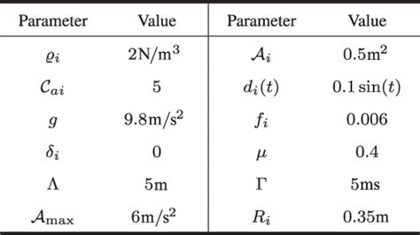 Table I From Fuzzy Adaptive Optimization Prescribed Performance Control