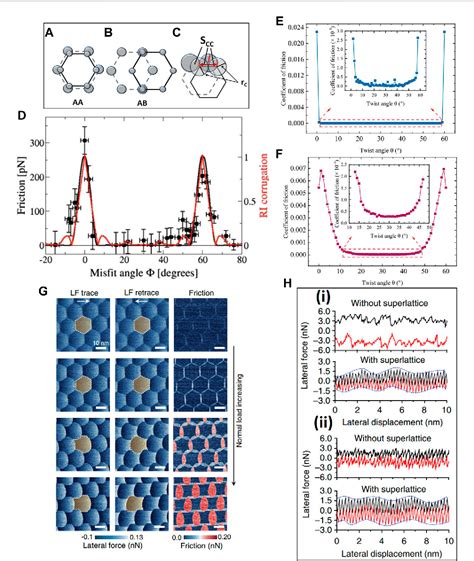 Figure 3 From Nanoscale Friction Characteristics Of Layered Structure Materials In Dry And Wet