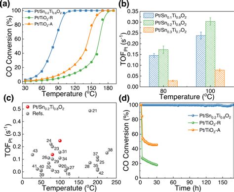 Sn 掺杂 Pt Tio2 上 Co 吸附引发的反向氧溢出用于低温 Co 氧化 Nature Communications X Mol