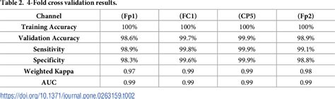 Table 2 From Resting State Electroencephalography Based Deep Learning For The Detection Of