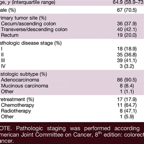 Mss Crc Patient Characteristics Crc N ¼ 95 Download Scientific Diagram
