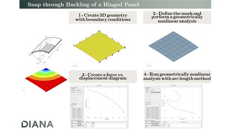 Snap Through Buckling Of A Hinged Panel Diana Fea