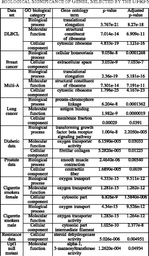 table xii from a granular self organizing map for clustering and gene