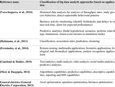 Classification Of Data Analytic Approaches For Improving The Download Scientific Diagram