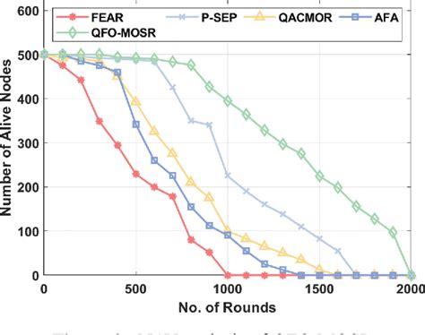 Figure 1 From Quantum Firefly Secure Routing For Fog Based Wireless