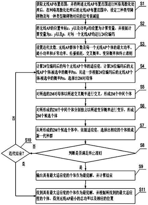 A Method For Optimizing Wireless Ap Deployment Based On Genetic Algorithm Eureka Patsnap