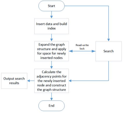 Hnsw Real Time Index Detailed Design · Vearchvearch Wiki · Github