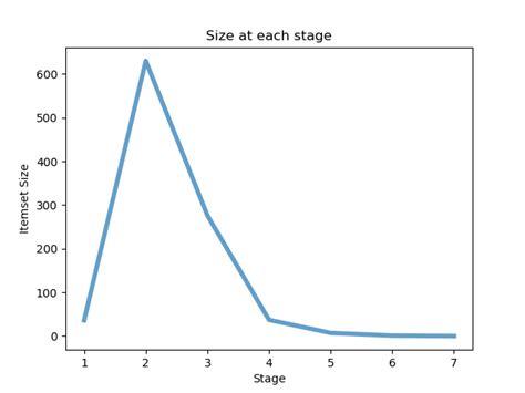 Apriori Association Rule Mining In Depth Explanation And Python