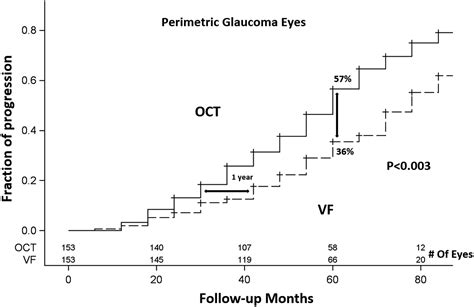 comparison of glaucoma progression detection by optical coherence tomography and visual field
