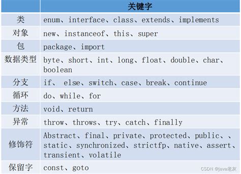 Java基础——————标识符，关键字和保留字 Csdn博客