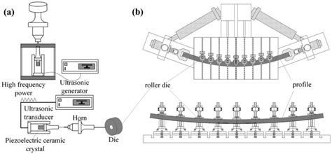 Schematic Diagram Of Ultrasonic Assisted Multi Point Stretch Bending