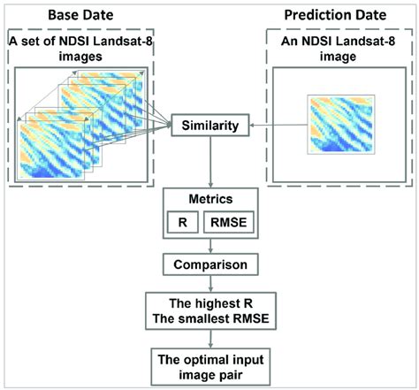 Graphical Representation Illustrating The Similarity And Download Scientific Diagram