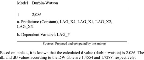 Autocorrelation Test Results Model Summary B Download Scientific Diagram