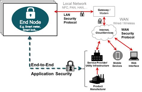 Secure Firmware Update Considerations For Ultra Low Power Mcus