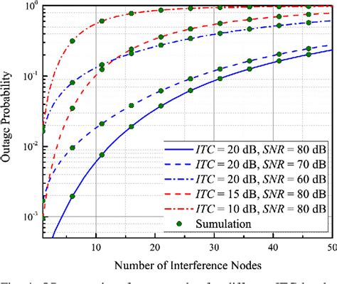 Figure 1 From Underlay Hybrid Satellite Terrestrial Relay Networks Under Realistic Hardware And