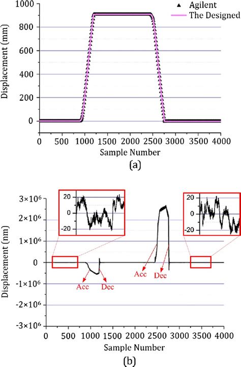 Comparison Test Of Agilent Interferometer And The Designed One In This