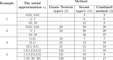Number Of Iterations For Solving Test Problems Download Table