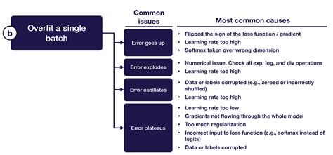 Lecture 7 Troubleshooting Deep Neural Networks The Full Stack