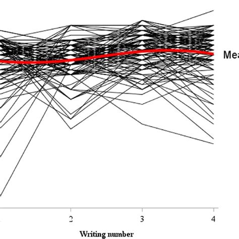 Spaghetti Plot For Growth Trajectory For AW Assignments N Download Scientific Diagram