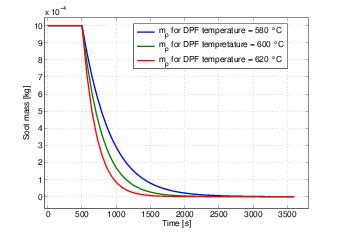 Soot DPF Active Regeneration Download Scientific Diagram