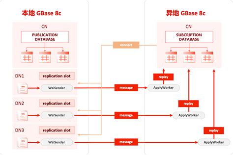 干货分享 Gbase 8c 分布式核心技术初揭秘—cdc数据同步 知乎