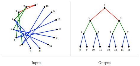 Algorithms Catalog Book Notes