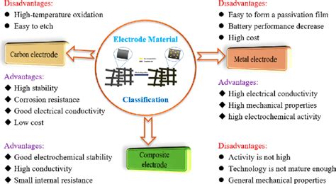 Electrode Material Classification And Characteristic Analysis Download Scientific Diagram