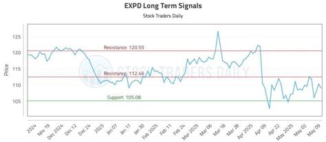 Long Term Trading Analysis For Expd Stock Traders Daily