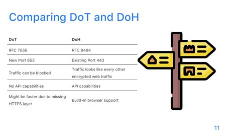 Dns Dot Doh And Doq Domain Name Basics