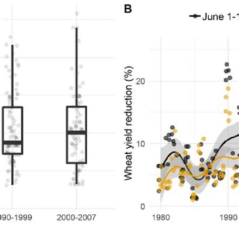 Relative Yield Loss Estimated By A Phenology Based Model In A 28 Year