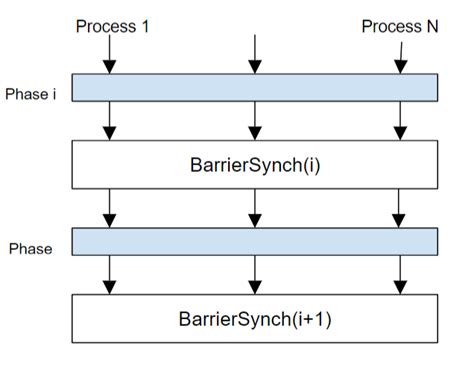 Solved Barrier Synchronization Problem A Parallel Program
