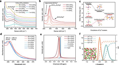 The Solution Structure Of The Aqueous Phase And Its Correlation To The Download Scientific