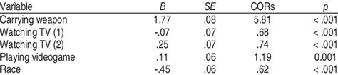 Bivariate Logistic Regression Predicting Who Will Fight At School Download Scientific Diagram