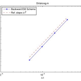Strong Error Plot For Backward Euler Scheme Applied To CIR Process