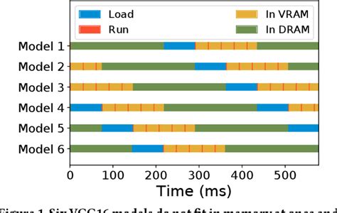 Figure 1 From Towards Memory Efficient Inference In Edge Video Analytics Semantic Scholar
