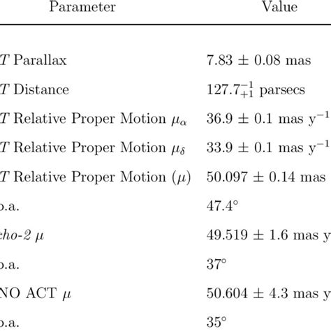 Tv Col Parallax And Proper Motion Download Table