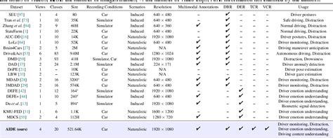 Table 1 From Aide A Vision Driven Multi View Multi Modal Multi Tasking Dataset For Assistive