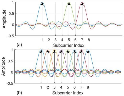 Sensors Free Full Text Ofdm With Index Modulation For Asynchronous